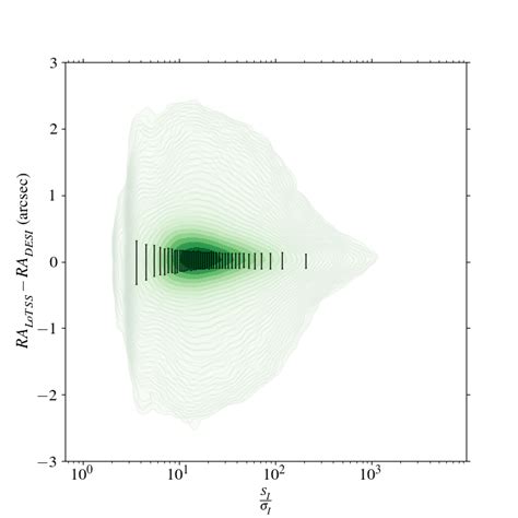 The Astrometric Accuracy Of The Lotss Dr2 Radio Wavelength Positions Download Scientific