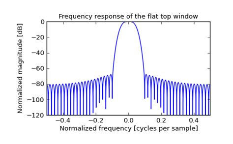 Scipy Signal Flattop SciPy V0 13 0 Reference Guide