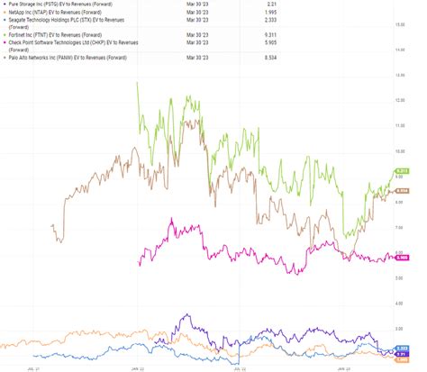 Pure Storage: The Dip Presents A Good Entry Point (NYSE:PSTG) | Seeking ...