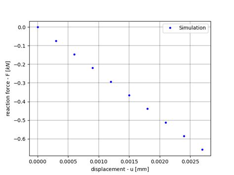 Displacement Control Analysis — Phasefieldx 01 Documentation
