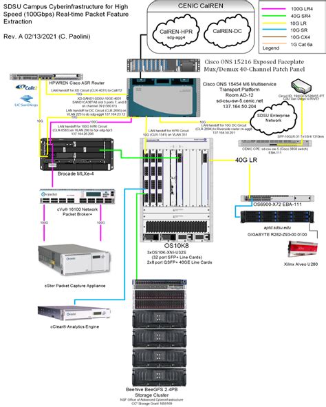 Cpacket Networks Infrastructure San Diego State University Internet Of Things Laboratory