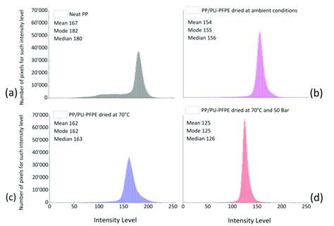 Histograms Of Gray Imagines By Sem Micrographs For Neat Pp A And