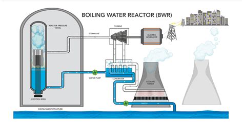 Nuclear Nerds Jenis Reaktor Dalam Pembangkit Listrik Tenaga Nuklir