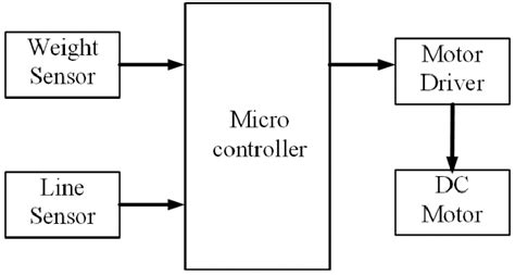 block diagram of automatic vehicle design download scientific diagram