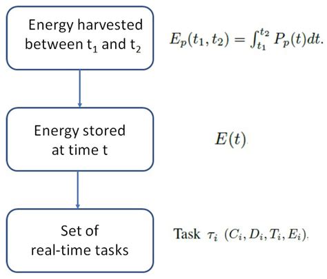 Sustainability Free Full Text Earliest Deadline First Scheduling For Real Time Computing In