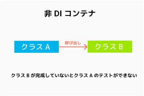 依存性注入（diコンテナ）について 技術ブログ 株式会社クラウディア