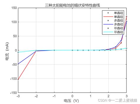 物理实验a2 太阳能电池特性及应用试验光伏电池的伏安特性曲线 Csdn博客