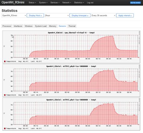 Luci App Statistics Sensors Graph Scales Installing And Using OpenWrt OpenWrt Forum