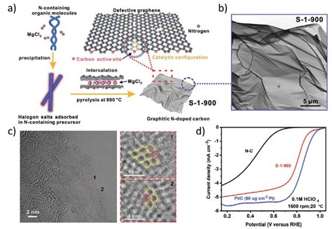 同济大学张清然、河南大学田志红：新兴热聚合二维碳材料在电催化能源转换中的应用 材料牛
