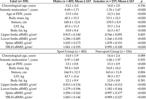 Characteristics Of The Sample According To Sex And Sport Participation Download Scientific