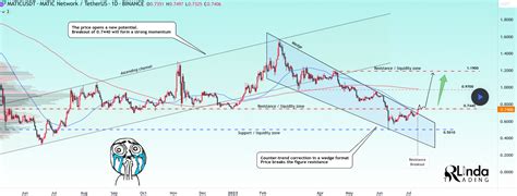 Polygon Price Prediction Chart Finance Pr