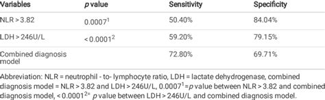 Comparison Of Univariate And Combined Diagnosis Model Download