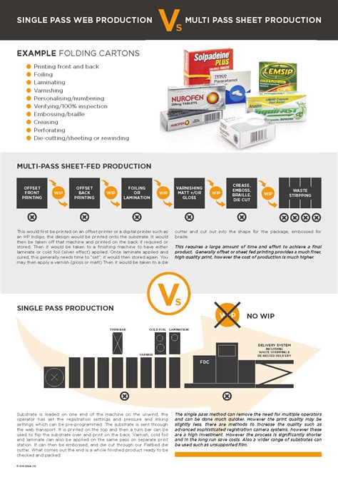 Packaging Design Printing Process Information Sheet Web Design And Development Consultants