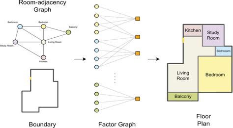 Constrained Layout Generation With Factor Graphs Bytez