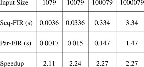 3 Execution Time Comparison Between Sequential FIR In Simulation And