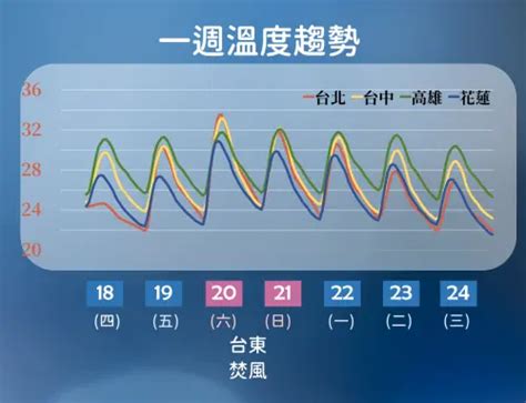 天氣預報／今午後又下雨！六日把握短暫好天氣 鋒面下週二再襲台 生活 Nownews今日新聞
