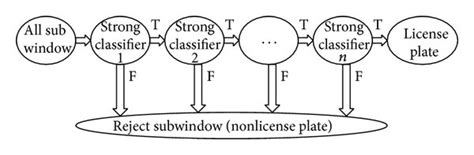 Cascade Adaboost Structure For Lpd Download Scientific Diagram