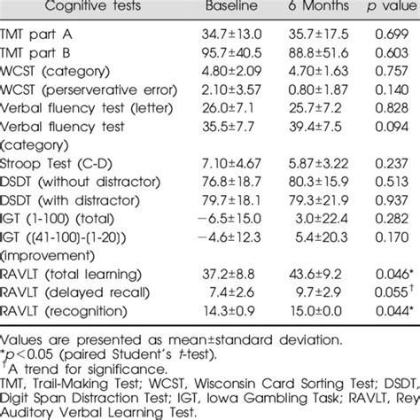 Cognitive Test Scores At Baseline And 6 Months Download Table