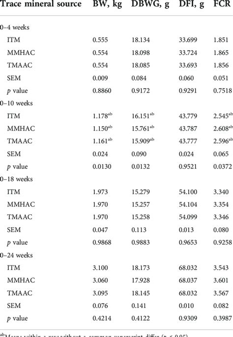 Effect Of Inorganic Or Organic Trace Minerals On The Performance Of Download Scientific Diagram