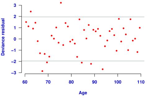Deviance Residuals By Age For Model In Table 9 Together With 95 Lines Download Scientific