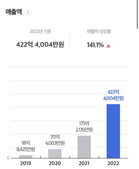 디오비로지스 창업 5주년 성적표 아직 많이 부족하지만 투자없이 지속적인 성장을 보인것에 의미가 있었던 5년이었습니다 5년동안