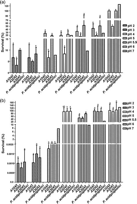 Isolation Of Bacterial Consortia With Probiotic Potential From The Rumen Of Tropical Calves