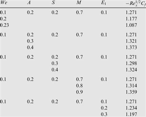 Numerical Values Of Skin Friction Coefficients Re 12 X C F For Download Table