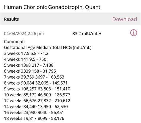 Hcg Level Weeks Days Babycenter