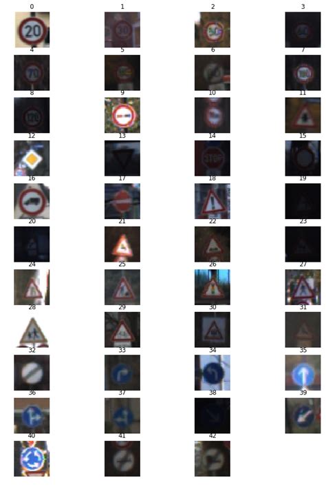 Traffic Sign Detection Machine Learning