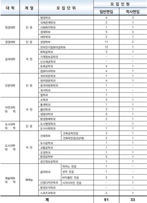서울시립대 편입 학점은행제로 빨리 지원하는 방법은 학점은행제 교육과정