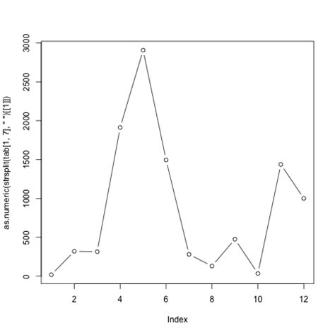 Plot How To Convert Values In Columns To A Vector Using R Stack