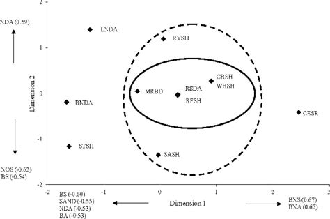 A—nms Ordination Of A Phylogenetically Independent Trait Similarity