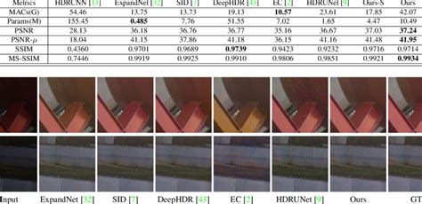 The Comparisons Of Hdr Reconstruction Performances On Our Dataset The