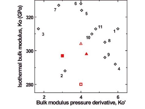 The Isothermal Bulk Modulus K T And Its Pressure Derivative K¢ Of
