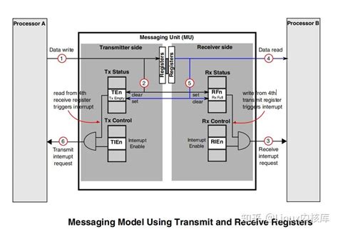 A核与m核异构通信过程解析 知乎