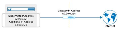 How To Configure Additional IP Addresses To A Static WAN Interface Barracuda Campus