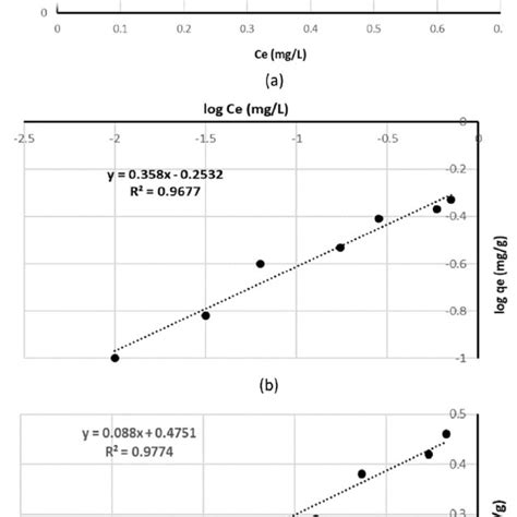 Mercuryii Speciation In Aqueous Solution As A Function Of Ph Download Scientific Diagram