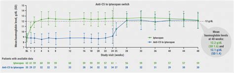 Long Term Efficacy And Safety Of Iptacopan In Pnh With Anaemia