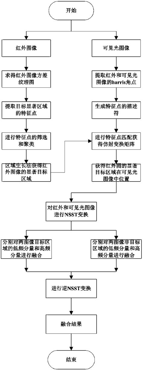 Different Source Image Fusion Method Based On Salient Target Region