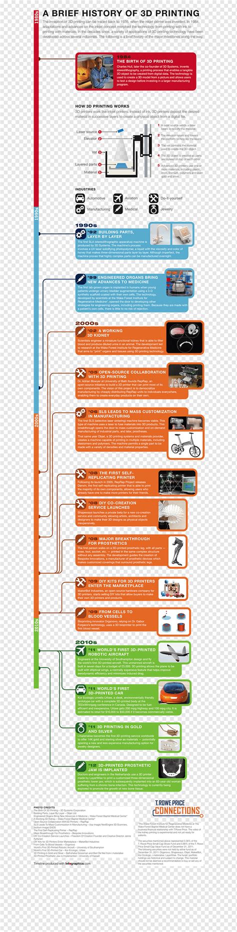 Kesan 3d Pencetakan 3d Prototyping Cepat Infografis Printer Png Pngwing
