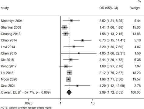 Forest Plot Of The Meta Analysis That Investigated The Association Of
