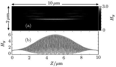 The Spp Interferential Patterns A The Interferential Field B The