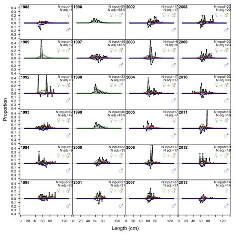 Revise Commercial Comp Data · Issue 69 · Pfmc Assessmentslingcod · Github