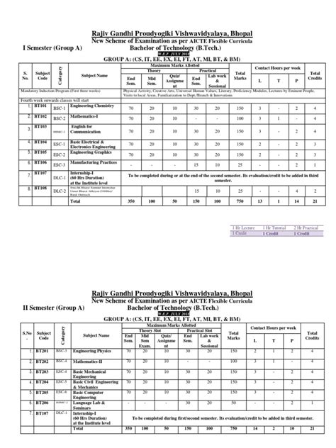 Rgpv Syllabus 1st Sem 2018 Embibe Pdf Fourier Series Integral