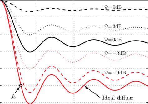 Coherence Of Mixed Coherent And Diffuse Noise With Varying Cdr For The
