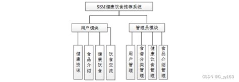 Ssm健康饮食推荐系统分析与设计 毕业设计 附源码261631美食推荐系统论文 Csdn博客