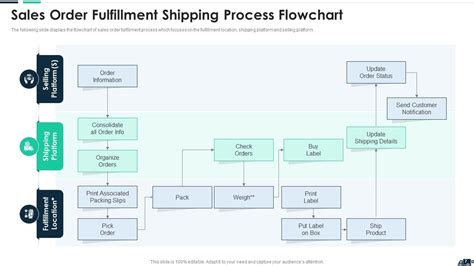 Sales Order Fulfillment Powerpoint PPT Template Bundles Presentation Graphics Presentation
