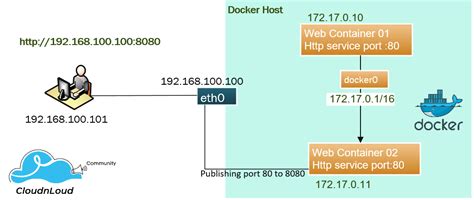 Docker Networking This Article Explains How To Create A By Shyju Krishnan Cloudnloud Tech