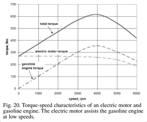 Hybrid Bus Drive System With Ac Motors And Reduction Gears Integrated Download Scientific
