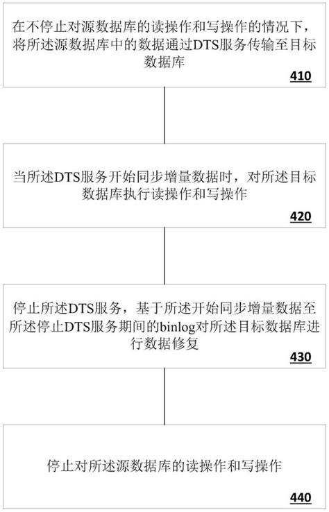 数据库迁移方法、系统、电子设备及介质与流程